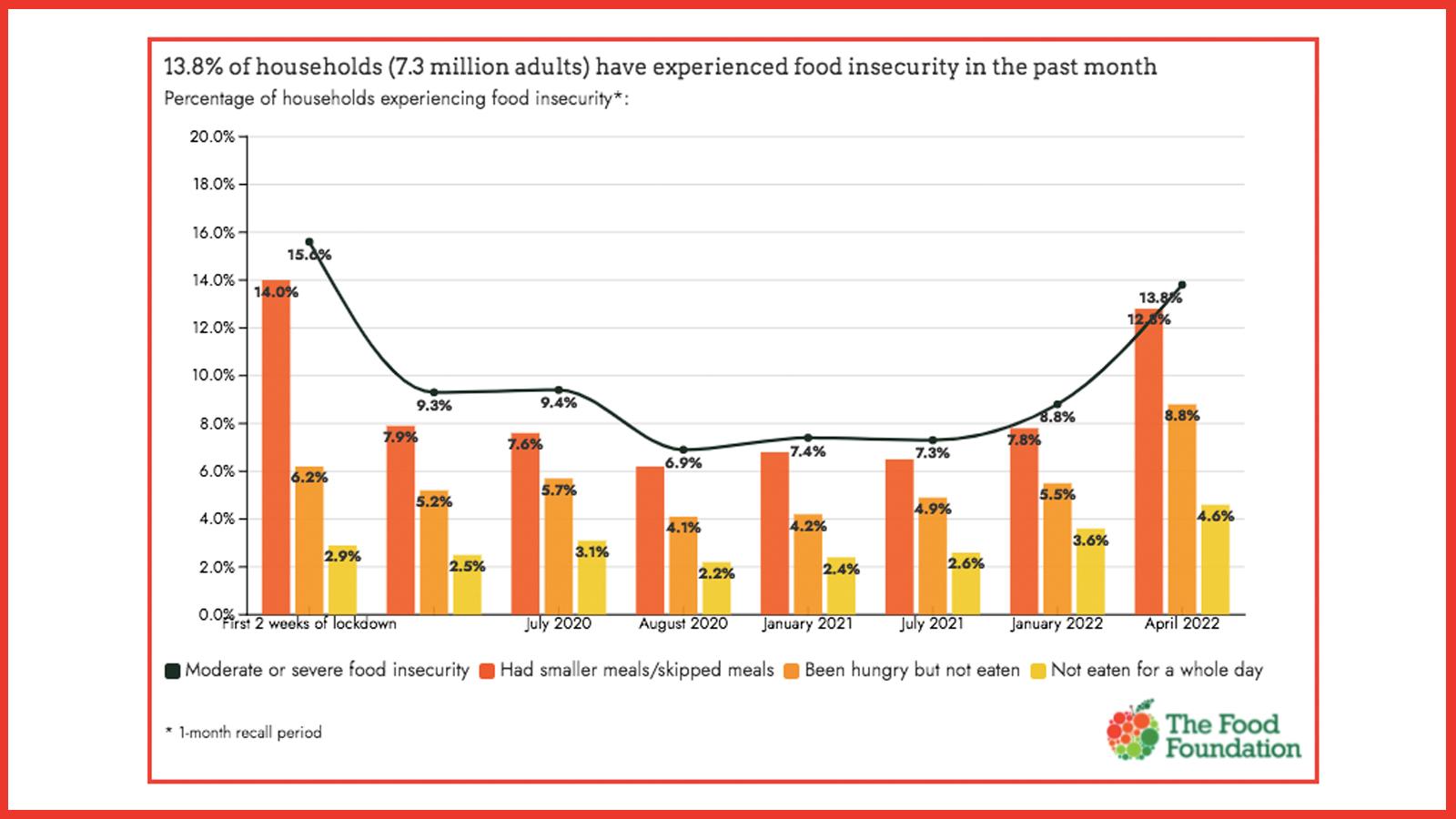 Millions of adults missing meals as cost of living crisis bites | Food ...